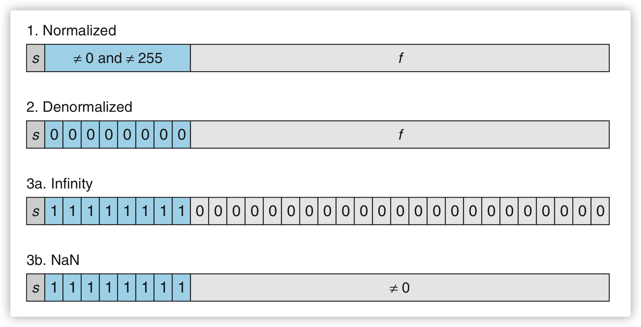 [CSAPP] 计算机如何表示浮点数 | Shall We Code?